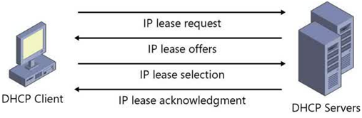 MODUL 9 "DHCP (DYNAMIC HOST CONFIGURATION PROTOCOL)" ~ DotKom.co
