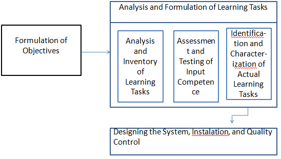 My Kuliah My Adventure: The Analysis of Learning Tasks and The Design ...