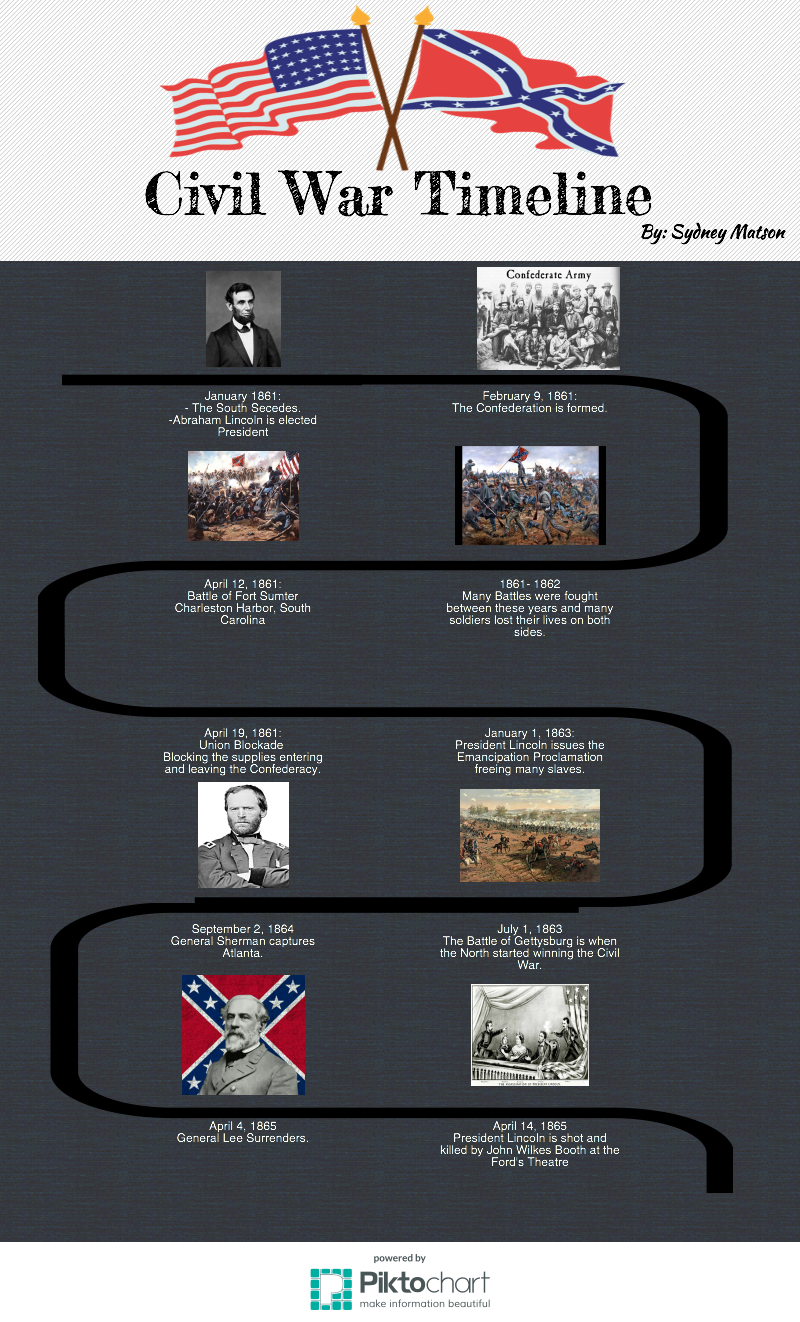 Mrs. Hoffmann's Classroom: Piktochart InfoGraphics: Civil War Time Line