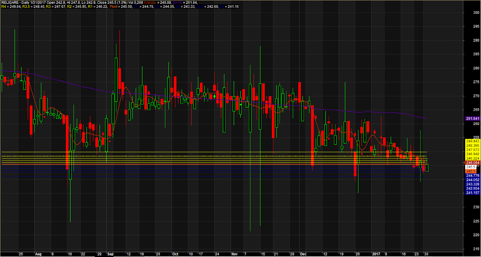 MultiLevel Support Resistance Pivot Chart Amibroker AFL Code multilevel-support-resistance-pivot-chart-amibroker-afl-code