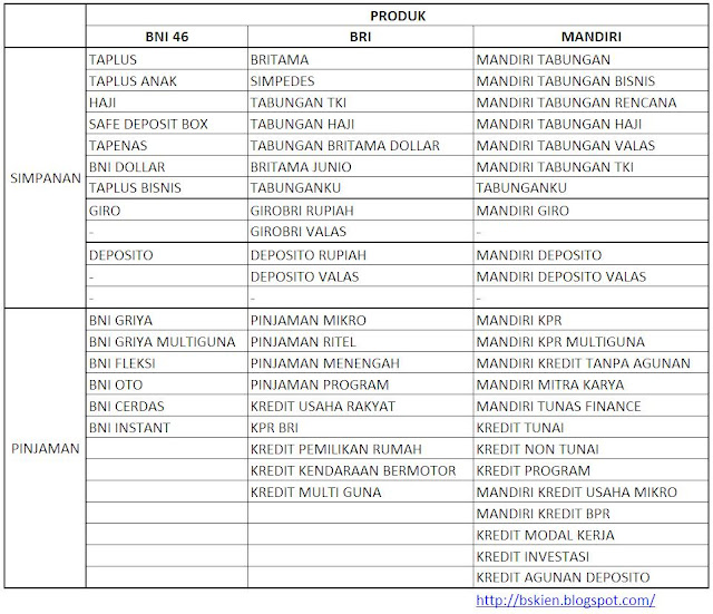 BSKIEN: Daftar Produk Bank BUMN