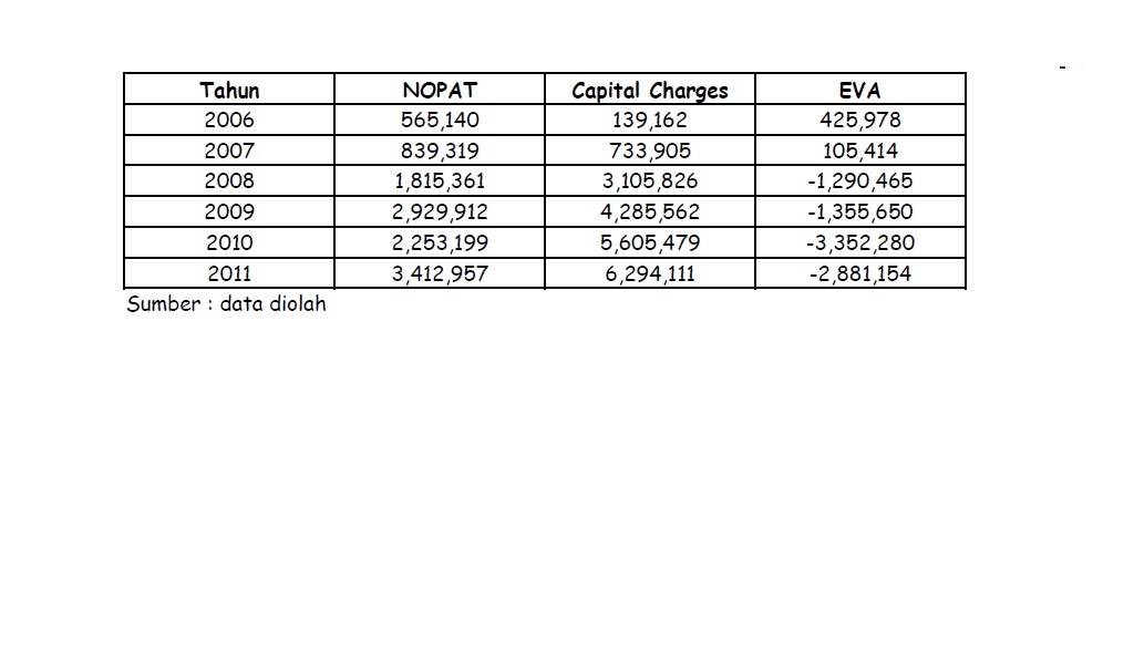 let's tell :): perhitungan EVA (economics value added)