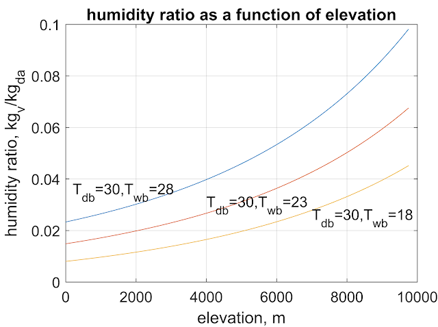 Heat Transfer and Applied Thermodynamics: Moisture and Altitude
