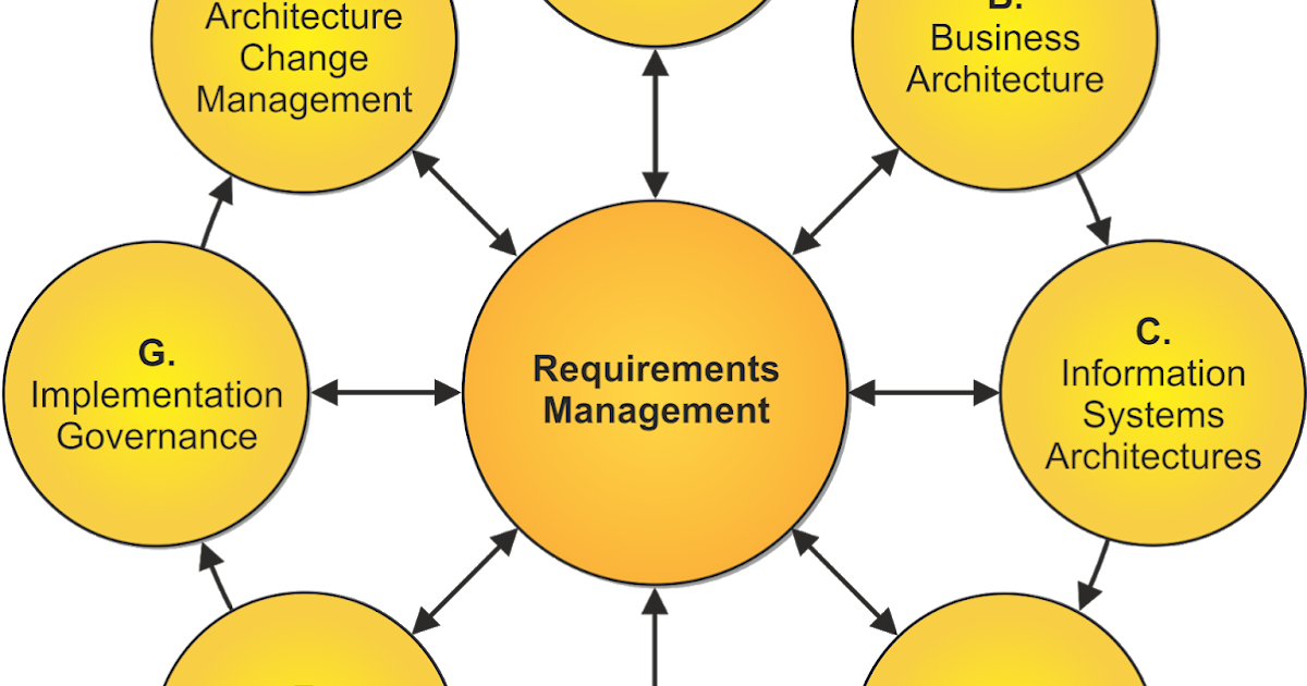 Mengenal TOGAF "The Open Group Architecture Framework" - Ruang IT