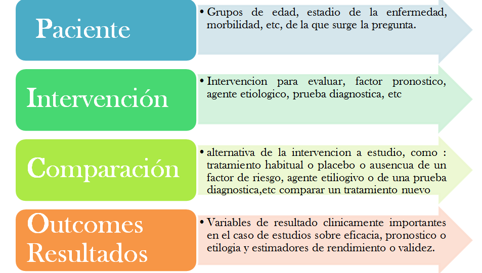 Semana 5 FORMULACIÓN DE LA PREGUNTA CLÍNICA SEGÚN MODELO PICO