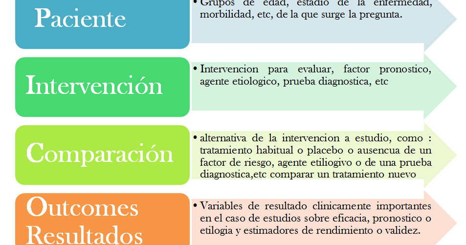 Semana 5 FORMULACIÓN DE LA PREGUNTA CLÍNICA SEGÚN MODELO PICO