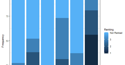 Deeply Trivial: Statistics Sunday: Creating a Stacked Bar Chart for ...
