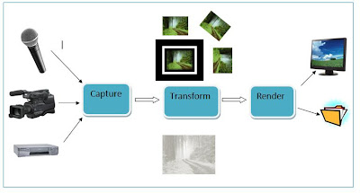 Microsoft DirectShow for Dummies