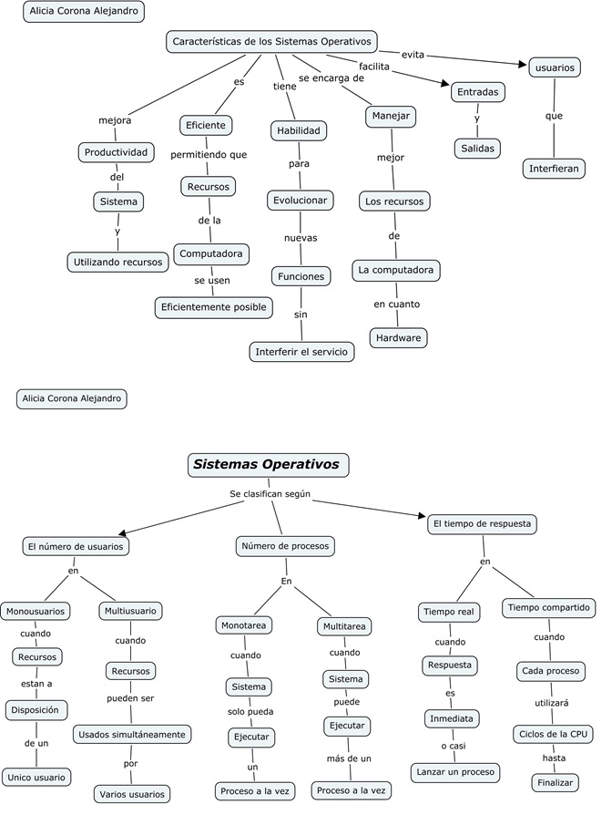 Sistemas Operativos: Mapas conceptuales de Características ...