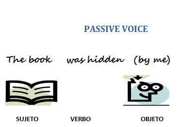 El Blog para aprender inglés: Imágenes para aprender la voz pasiva (The ...