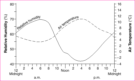 Relative Humidity Graph