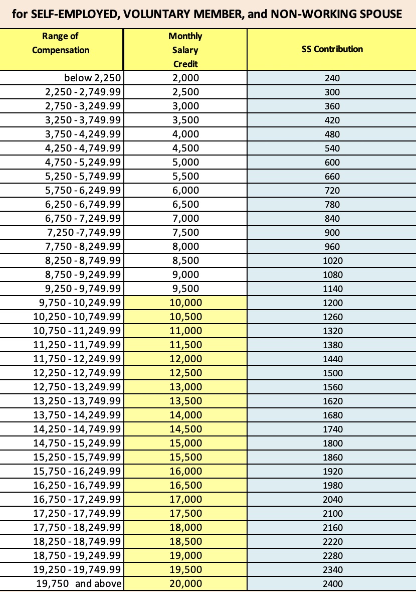 2019 SSS Contribution Table for Voluntary Members | The News Bite