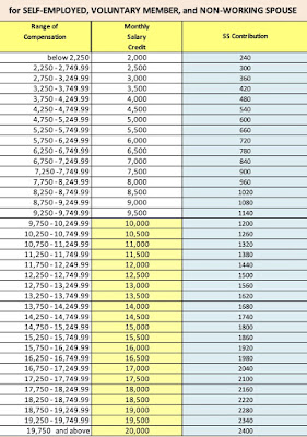 2019 SSS Contribution Table for Voluntary Members | The News Bite