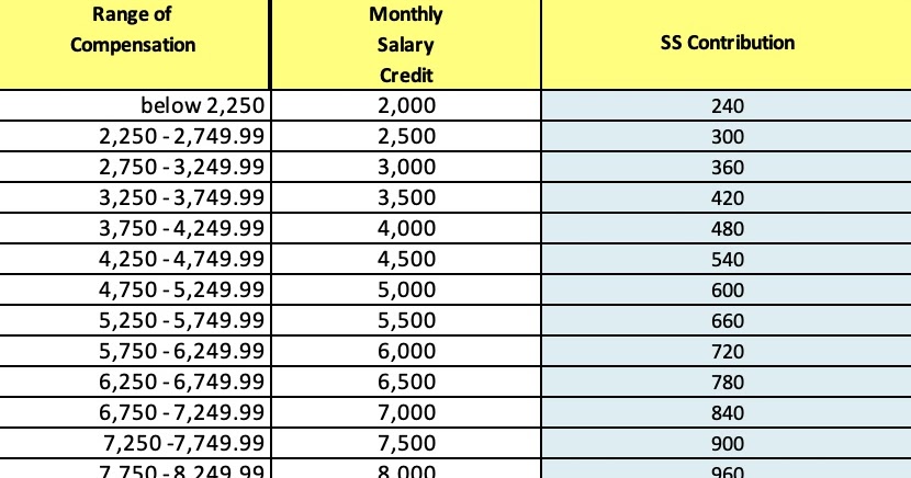 2019 SSS Contribution Table for Voluntary Members