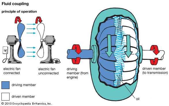 Fluid Coupling ~ Fauzanalie