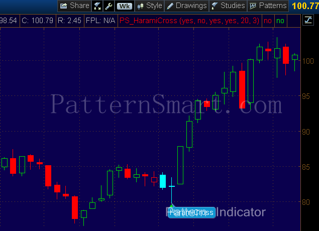 Harami Cross candlestick pattern – PatternSmart.com