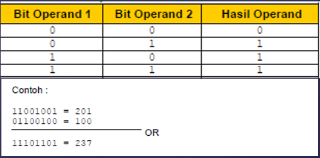 Operator dan Operand pada C++