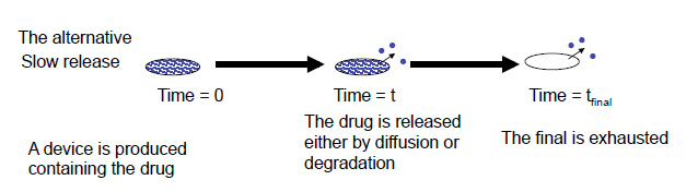Chemistry of the Clinic - Drugs and Tissue Engineering