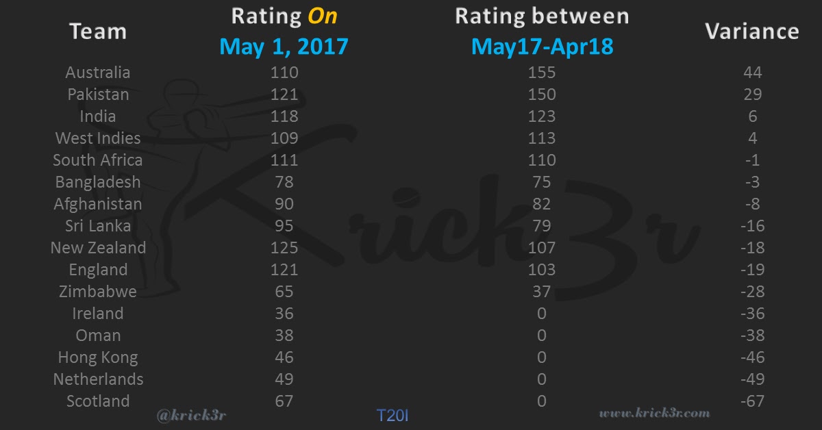 ICC T20I Rankings Annual Update - No change in Top 4 ~ Krick3r ...