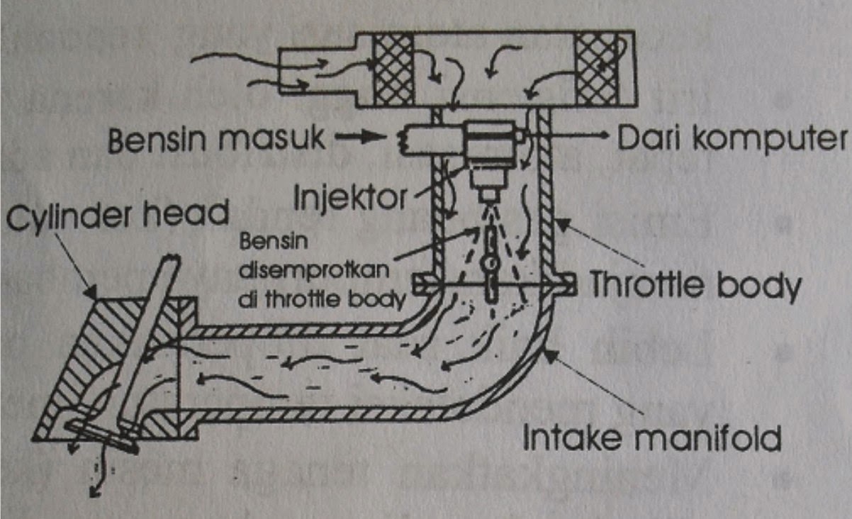 EFI System | Electronic And Mechanic