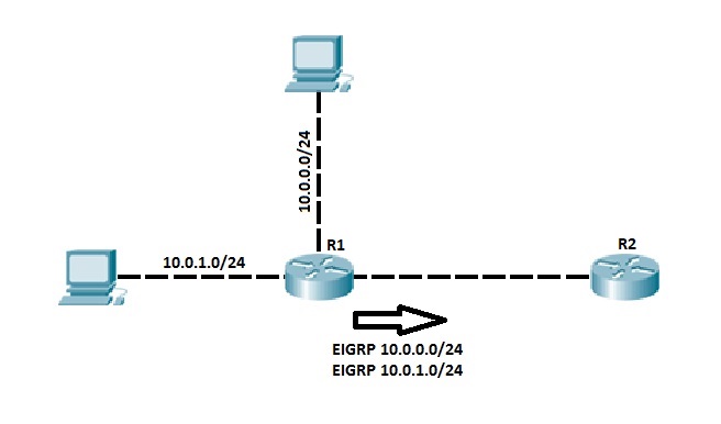 EIGRP automatic & manual summarization