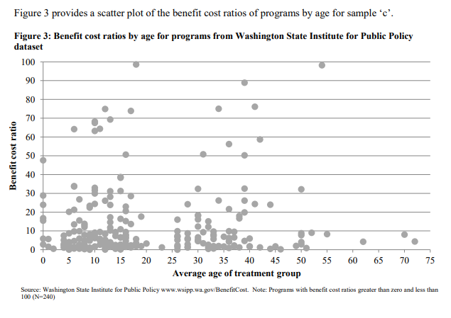 Offsetting Behaviour: The Heckman Curve is flat
