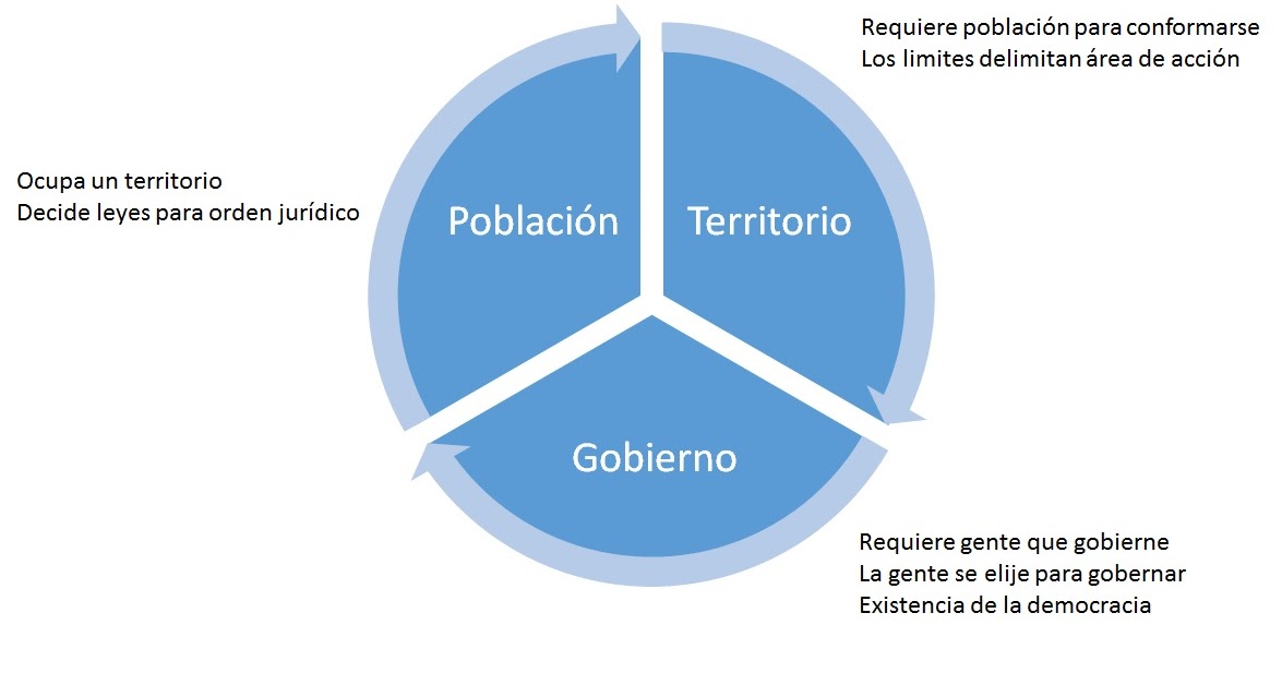 Los elementos del Estado y sus principales características