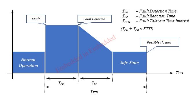 EmbeddedInEmbedded: ISO 26262 Part 3.7: Functional safety concept (FSC) - Detailed Explanation ...