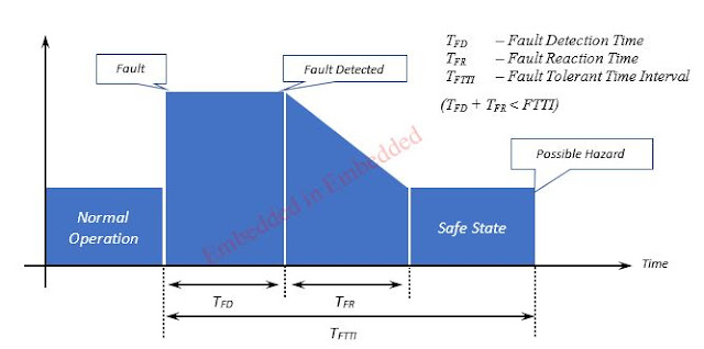 EmbeddedInEmbedded: ISO 26262 Part 3.7: Functional safety concept (FSC ...