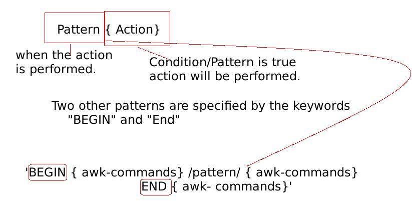 Linux Awk Basic Structure And Workflow