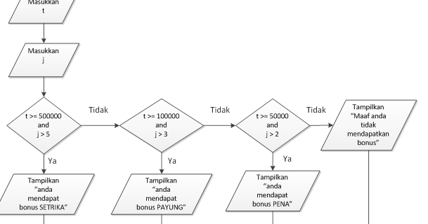 CONTOH ALGORITMA DAN FLOWCHART PERCABANGAN/BRANCHING - Mengenal Teknik ...