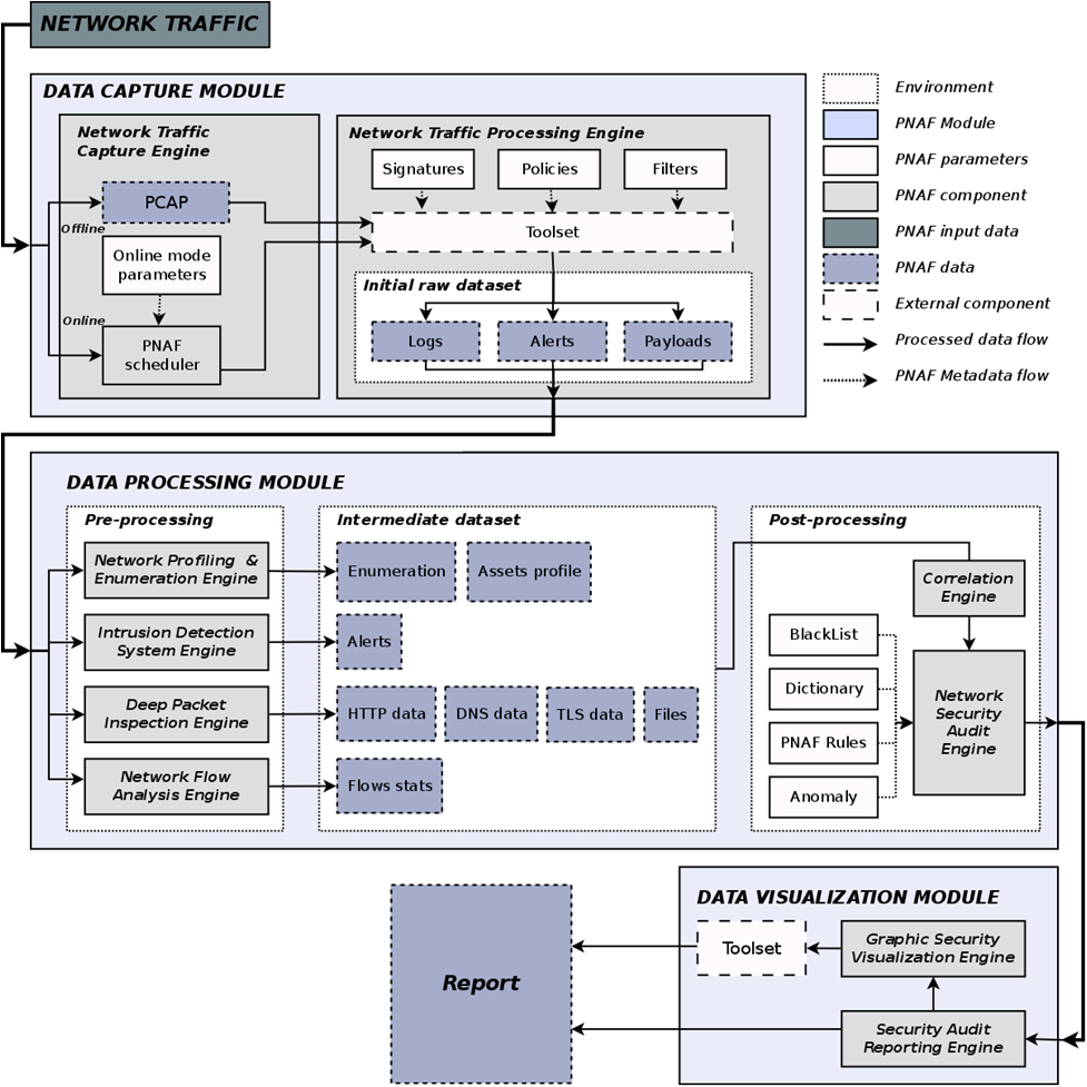 PNAF (Passive Network Audit Framework)