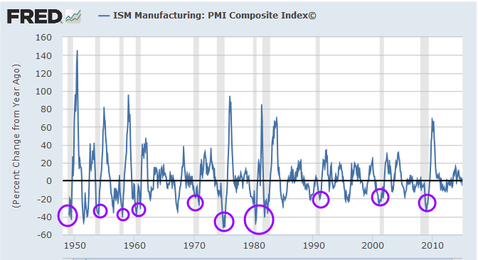 Diving Into the ISM: What's It All Mean? | Finance