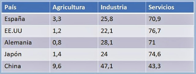 Al día en economía.: 3. 04. Los sectores económicos.
