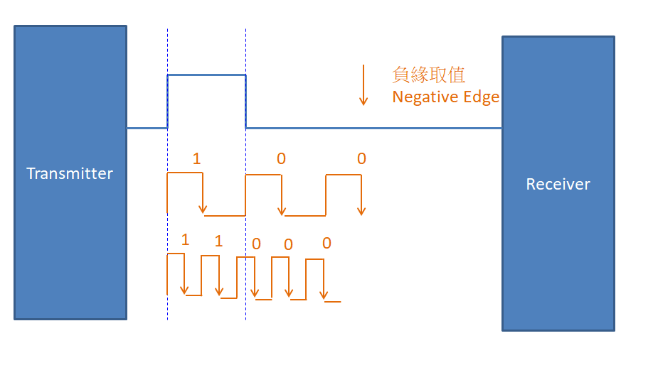 Emily ＆ MacGyFu: MIPI RFFE Introduction and two wire communication ...
