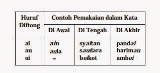 Huruf Diftong - Bahasa Indonesia