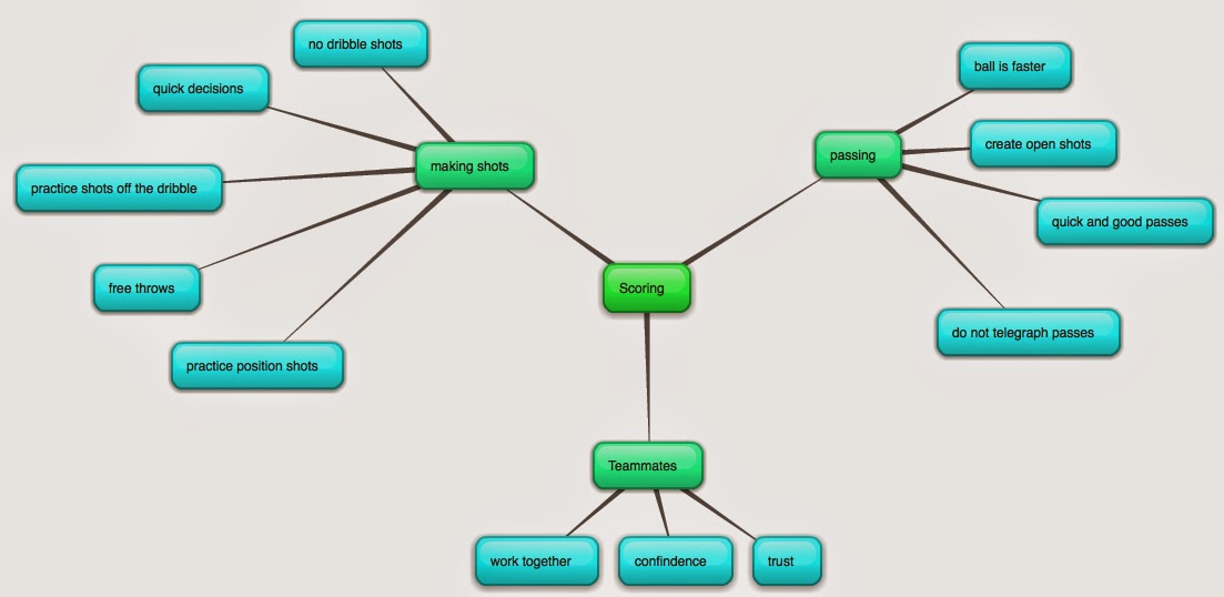Mrs. Suss' 23 Things: Thing #14 : Mind maps and Flowcharts