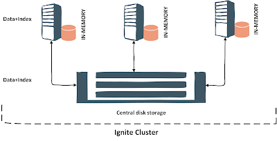 The Apache Ignite Native persistence, a brief overview