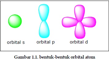 Struktur Atom Dan Orbital Atom