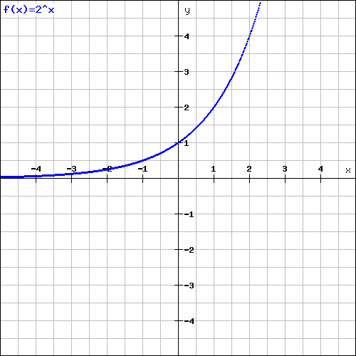 Funksioni eksponencial (Leksion) ~ Meso Matematike