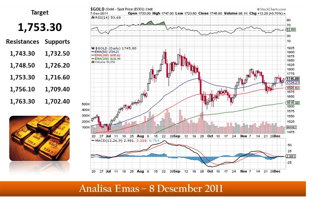 Investasi Emas: ANALISA PERGERAKAN HARGA EMAS
