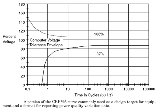 CBEMA AND ITIC CURVES POWER QUALITY INFORMATION | ELECTRICAL ...