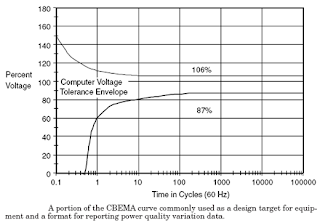 CBEMA AND ITIC CURVES POWER QUALITY INFORMATION | ELECTRICAL ...