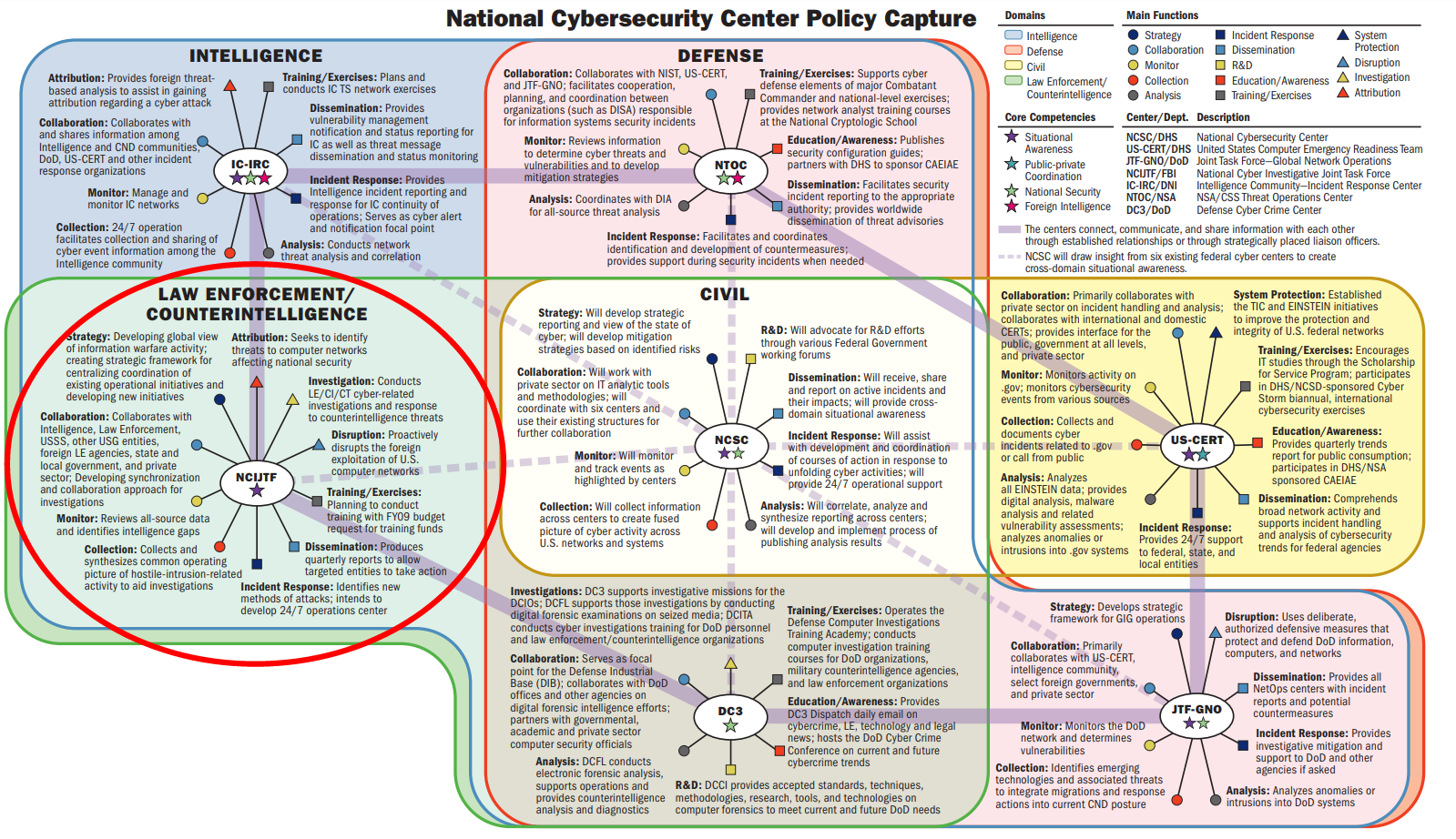 Nick Weil's Blog: What is the NCIJTF?
