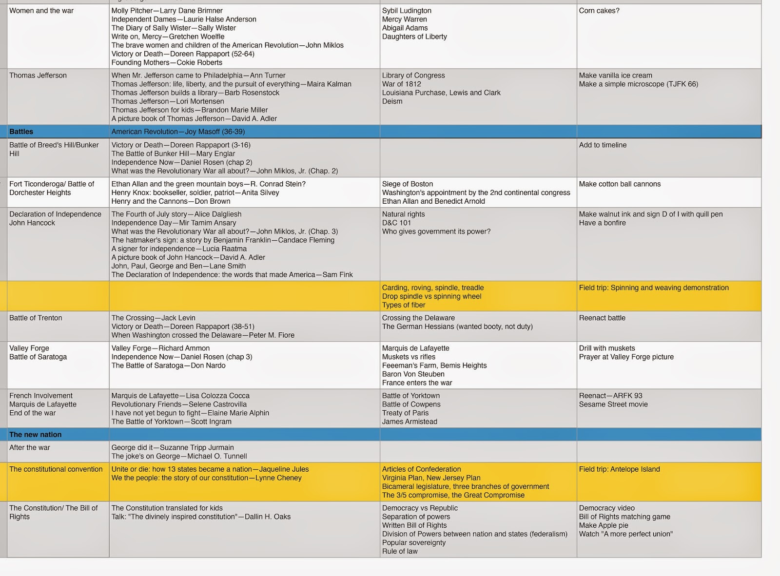 A school of fish: Revolutionary War Unit Schedule and Lesson Plan