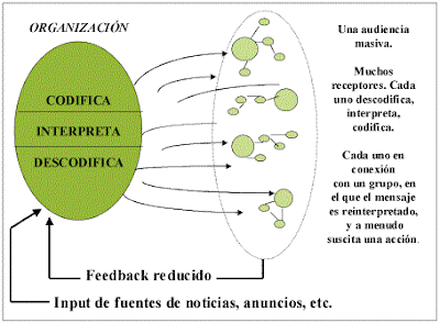 Teoría de la Comunicación : MODELO DE COMUNICACIÓN DE WILBUR SCHRAMM