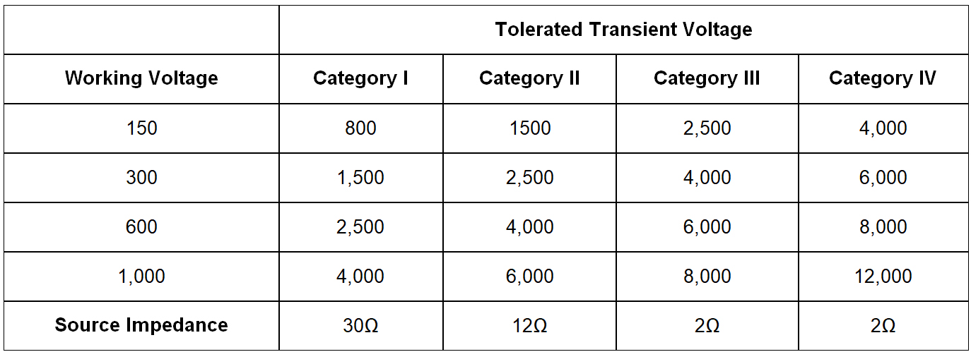 TDK-Lambda Americas Blog: Power Supply Overvoltage Category (OVC)
