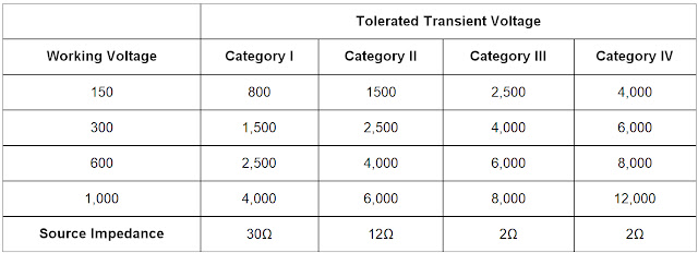 TDK-Lambda Americas Blog: Power Supply Overvoltage Category (OVC)