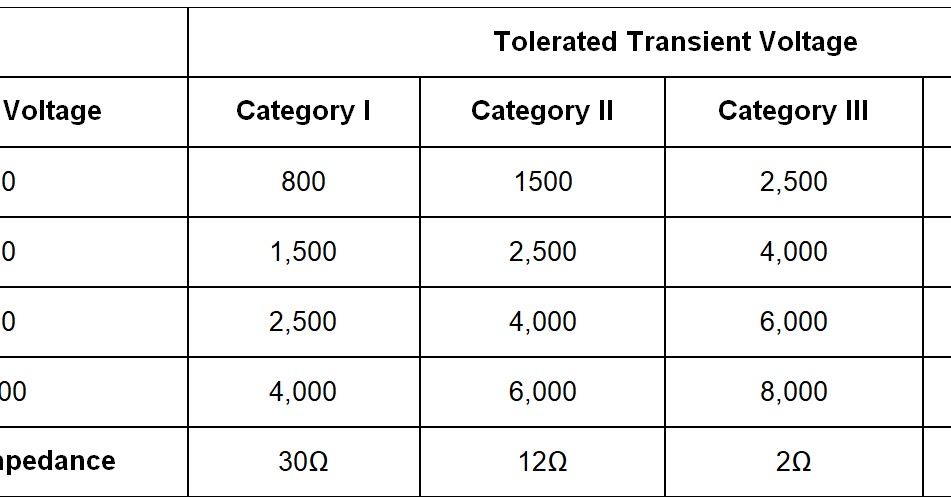 TDK-Lambda Americas Blog: Power Supply Overvoltage Category (OVC)