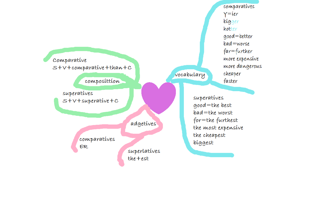 EFL & FLE LOVERS: SEVENTH GRADE COMPARATIVES AND SUPERLATIVES MIND MAPS